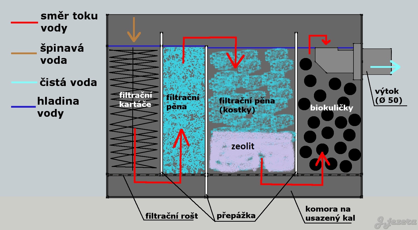 Filtrace - návod :: Jardovajezera